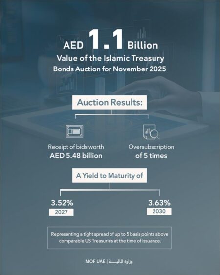 Islamic Treasury Sukuk Auction for November 2025 Attracts...